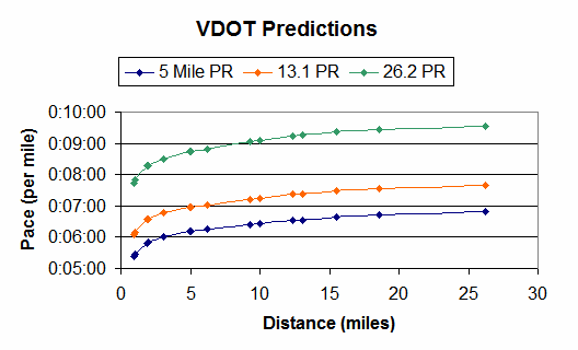 Becoming An Ironman: Limits According to VDOT Calculations