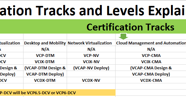 Virtualization The Future: VMware Certification Tracks and Levels Explained