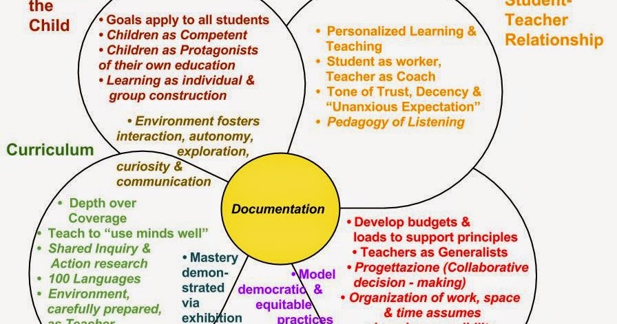 The Arts Integrator: Common Ground on Common Principles: Reflections on ...