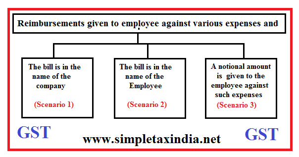 GST-RCM ON EMPLOYER EMPLOYEE TRANSACTIONS-REIMBURSEMENTS | SIMPLE TAX INDIA