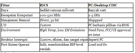 Belajar Teknik Informatika: Perbedaan RISC dan CISC