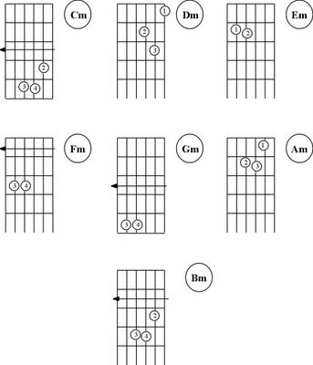 #Guitarra Maluca######: Aula 2: Acordes Menores