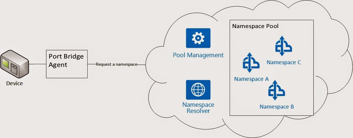 Screen Sharing using Service Bus Relay (Azure) - an out of the box ...