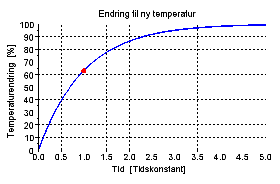 Klimablogg: Problematiske tidskonstanter