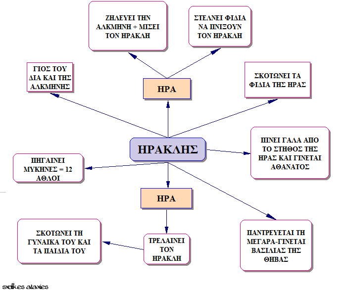 sxolikes...ataxies: Η ΓΕΝΝΗΣΗ ΤΟΥ ΗΡΑΚΛΗ - ΕΝΝΟΙΟΛΟΓΙΚΟΣ ΧΑΡΤΗΣ ΜΑΘΗΜΑΤΟΣ