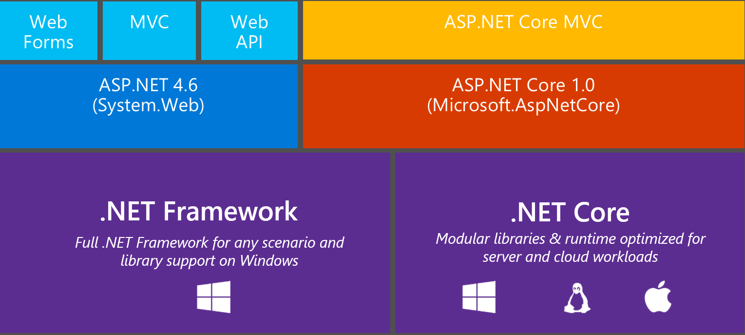 .Net Core ဆိုတာဘာလဲ။ ~ ကိုစစ်ကိုင်း၏ မှတ်စုများ