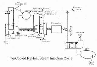 Mechanical Technology: Flow Diagrams of Some of the Regenerate Cycles ...