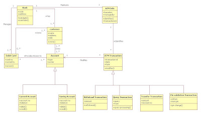 UML Diagrams for ATM Machine | Programs and Notes for MCA