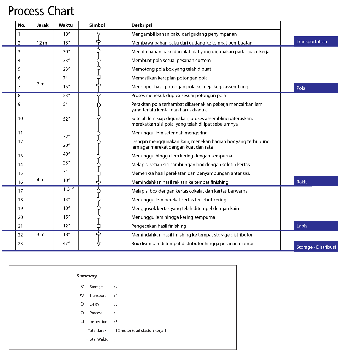 Ergonomi Kami: Flow Chart & Process Chart (Updated)