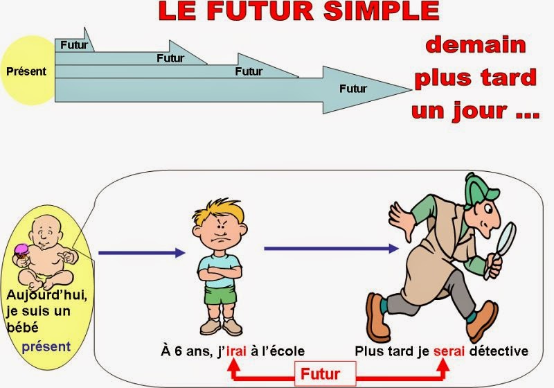 Le poisson jaune 2º ESO: Futur simple
