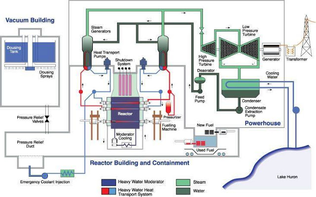 Mechanical Engineering: Nuclear Reactor works