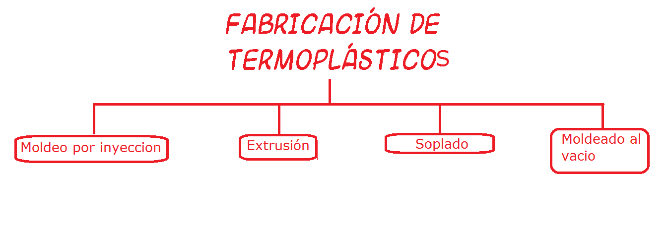 Procesos de fabricación del plastico: Termoplasticos y termoestables