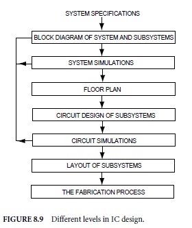 INTEGRATED CIRCUIT (IC) DESIGN PROCESS OVERVIEW | BASIC ELECTRONICS ...