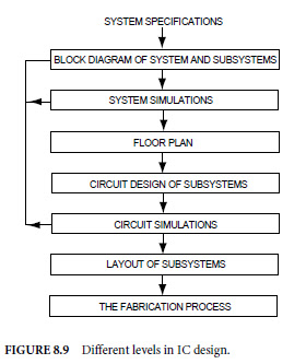 INTEGRATED CIRCUIT (IC) DESIGN PROCESS OVERVIEW | BASIC ELECTRONICS ...