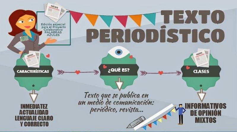 #InfografíasPA: EL TEXTO PERIODÍSTICO | PaLaBraS AzuLeS