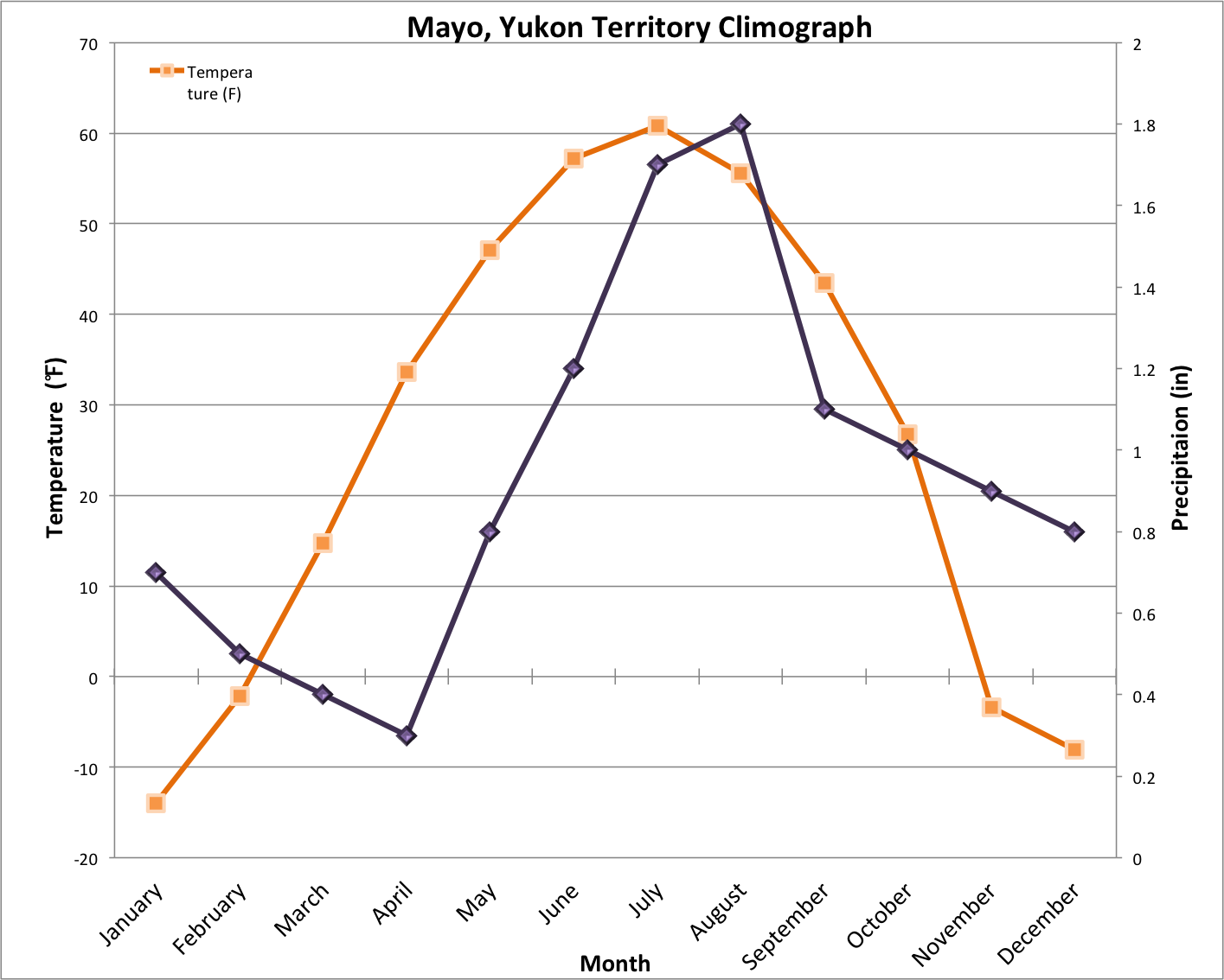 Mayo, YT Weather and Climate Blog: Introducing Weather and Climate of ...