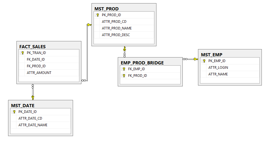 SQL Server: Dynamic Security in SSAS in Detail