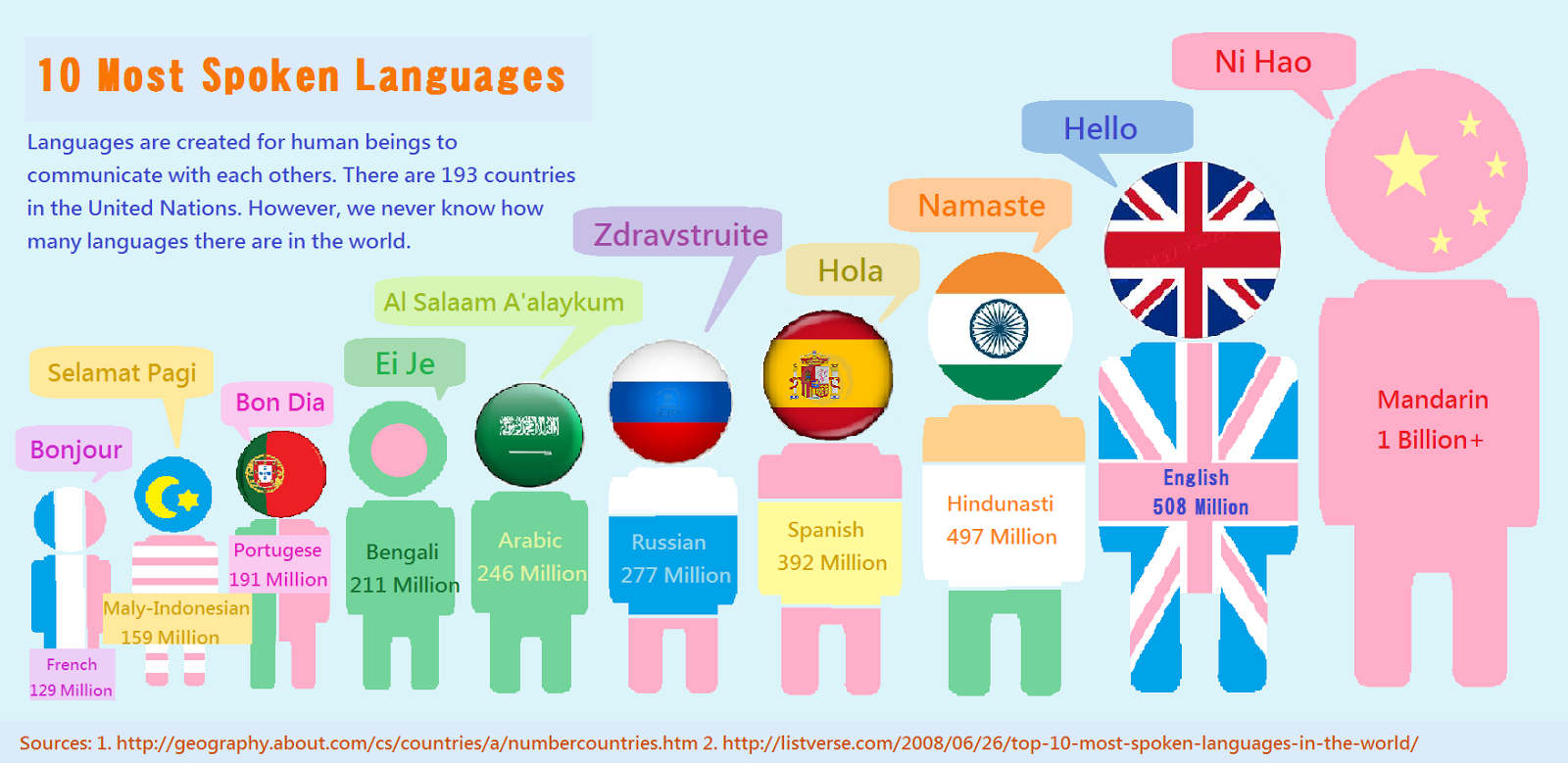 The Most Spoken Languages In The World 日本語