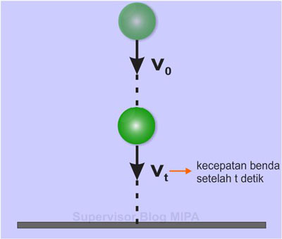 Gerak Jatuh Bebas: Pengertian, Ciri, Rumus, Grafik, Contoh Soal dan ...