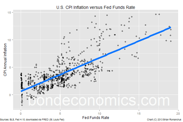 Bond Economics: Theme: Effectiveness Of Interest Rates