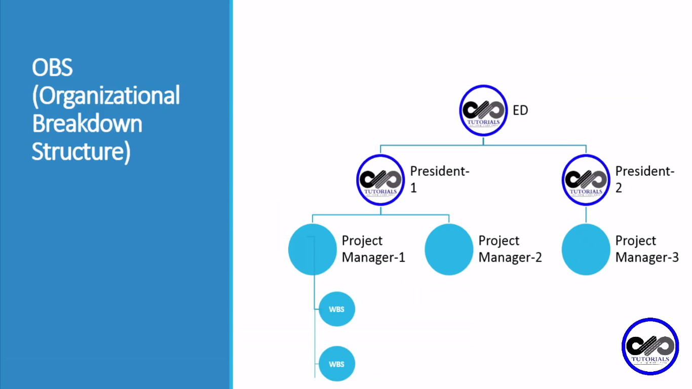 Primavera P6 Tutorial : Chapter 2.2: EPS, OBS