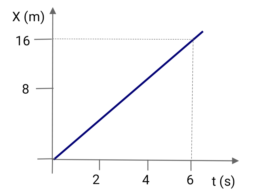 Gerak Lurus Beraturan - FISIKA ON