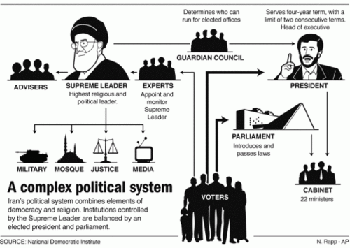 Gobierno Comparativo: Organization of the Iranian government