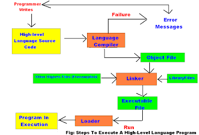 Basics Of Programming: Language Processors
