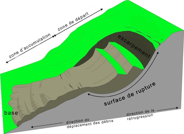 Topographie: Glissement de terrain
