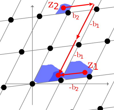 ECRYPT-EU: What are lattices?