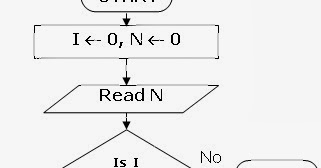 Algorithms & FLowcharts: FLOWCHART TO PRINT FIRST N NUMBERS STARTING FROM 0