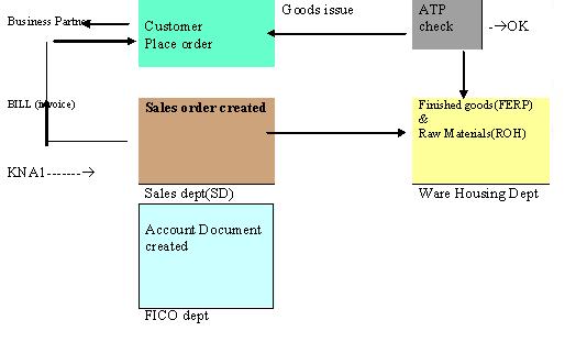 SAP ABAP: Demo: working with SD Module (inner joins)