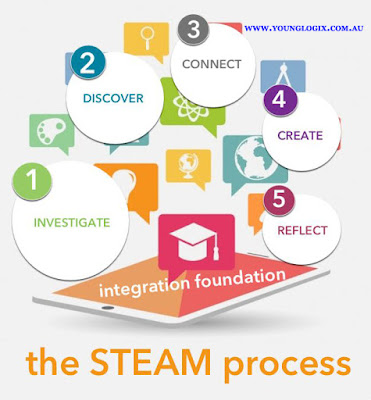 Young Logix: Steam Education : What STEAM process in every student of ...