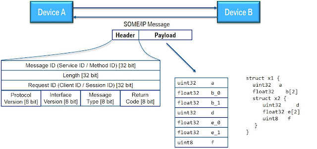 SOME/IP for Adaptive Autosar ~ Adaptive Autosar