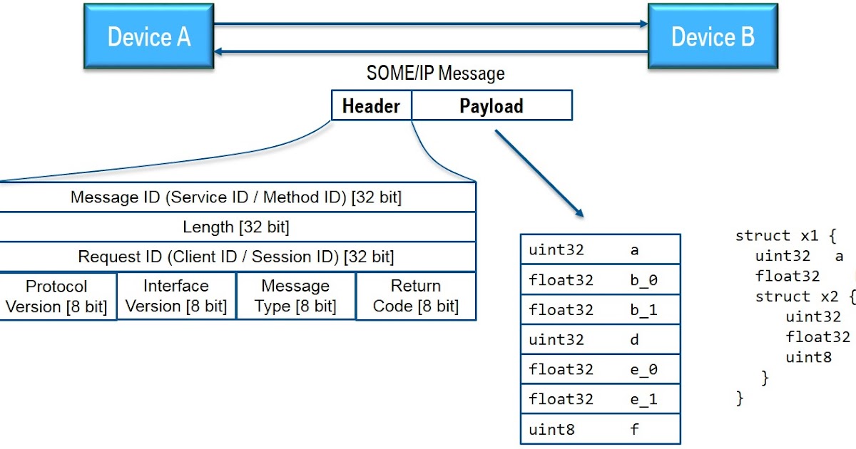 SOME/IP for Adaptive Autosar ~ Adaptive Autosar