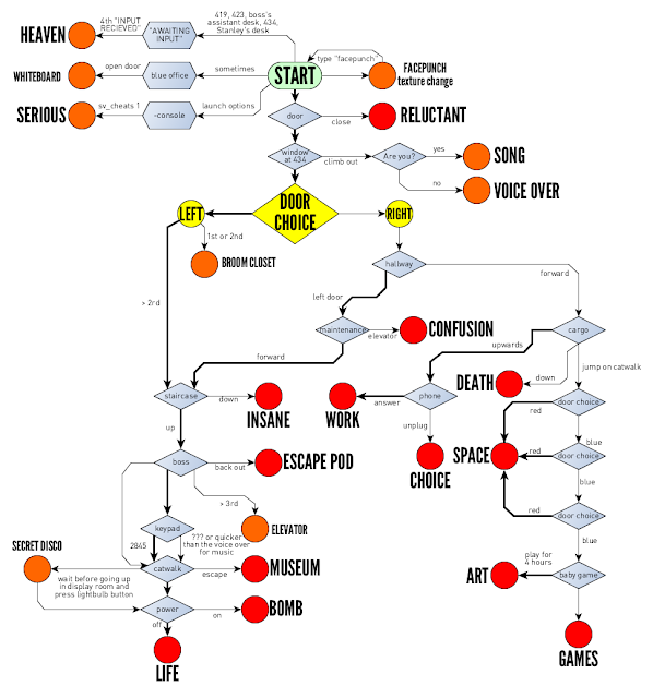 Stanley parable flowchart - binGros