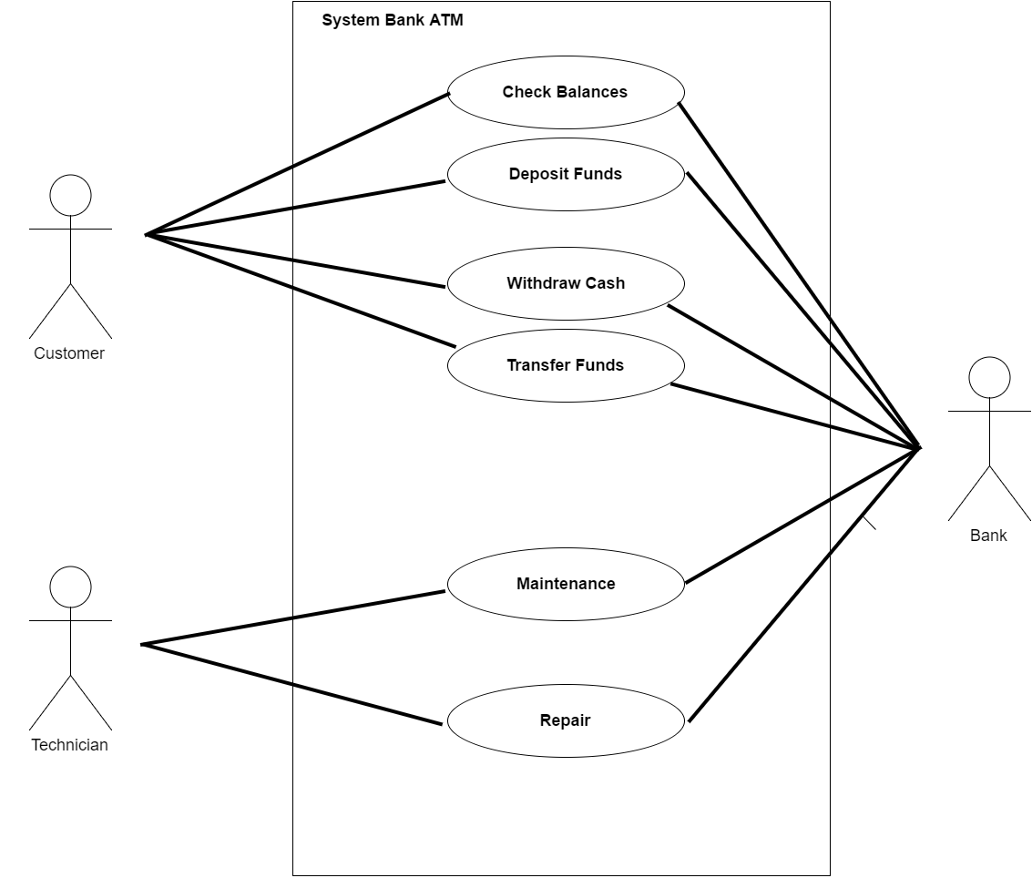 Love Life: Use Case Diagram for ATM