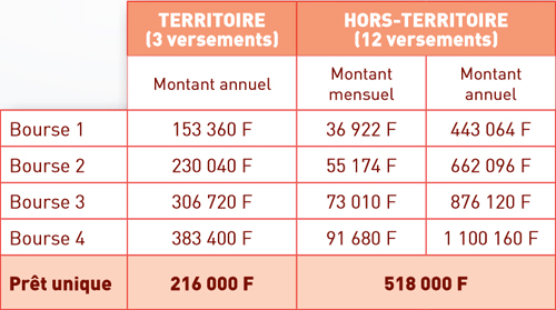 French Vocabulary Illustrated: montant (somme)