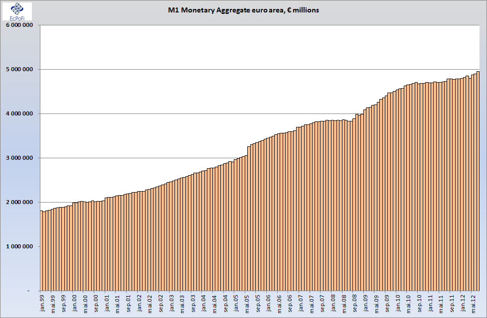 EcPoFi Economics Politics Finance Euro Area M3 Money Aggregate ecpofi-economics-politics-finance-euro-area-m3-money-aggregate