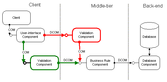 Programación en Ambiente Cliente Servidor Unidad 4 COM/DCOM: 4.5 DCOM