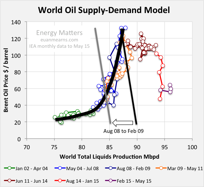 (The) Boring Investor: The Demand and Supply for Oil