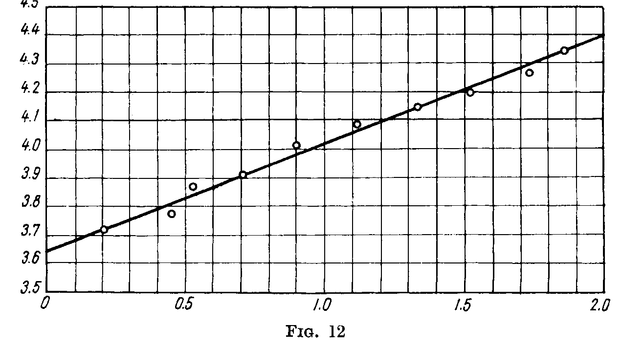 Empirical formula for linear function ~ photon