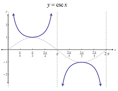 TrigCheatSheet.com: Graphing Cosecant, Secant, and Cotangent