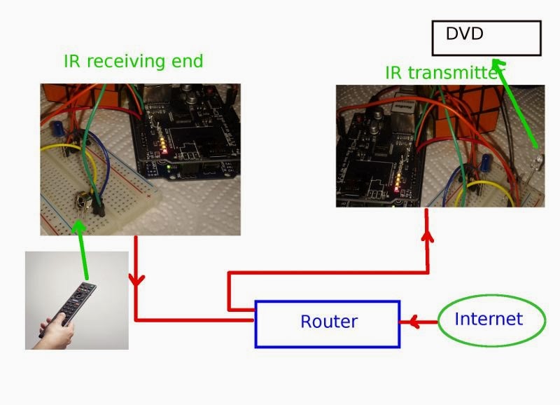 Learn On The Fly Sending Infrared Commands Over Ethernet With Arduino Extending Ir Remotes