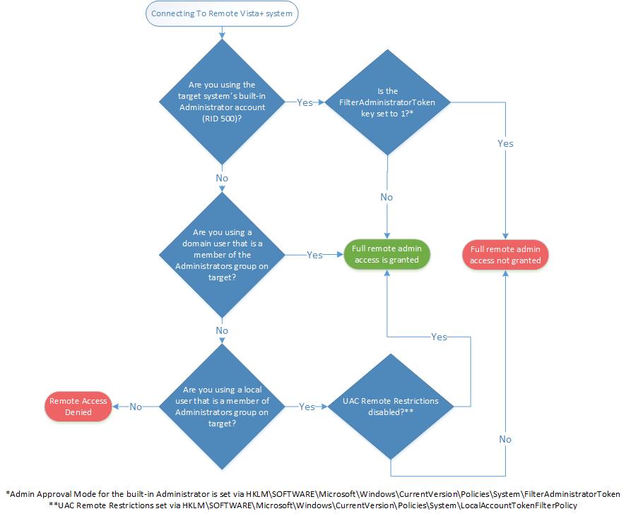 Blue Teamer: Disabling UAC Remote Restrictions to Limit Credential Exposure