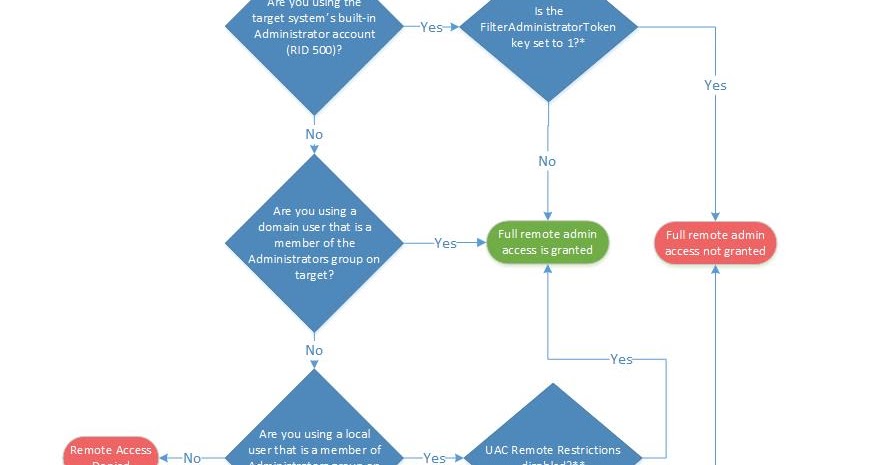 Blue Teamer: Disabling UAC Remote Restrictions to Limit Credential Exposure
