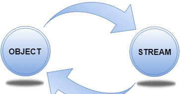 Guide to Serialization in Java