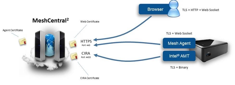 MeshCentral now with reverse-proxy support