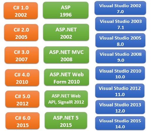 C# easy learning: C# versions