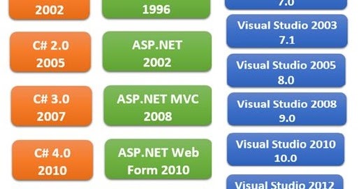 C# easy learning: C# versions